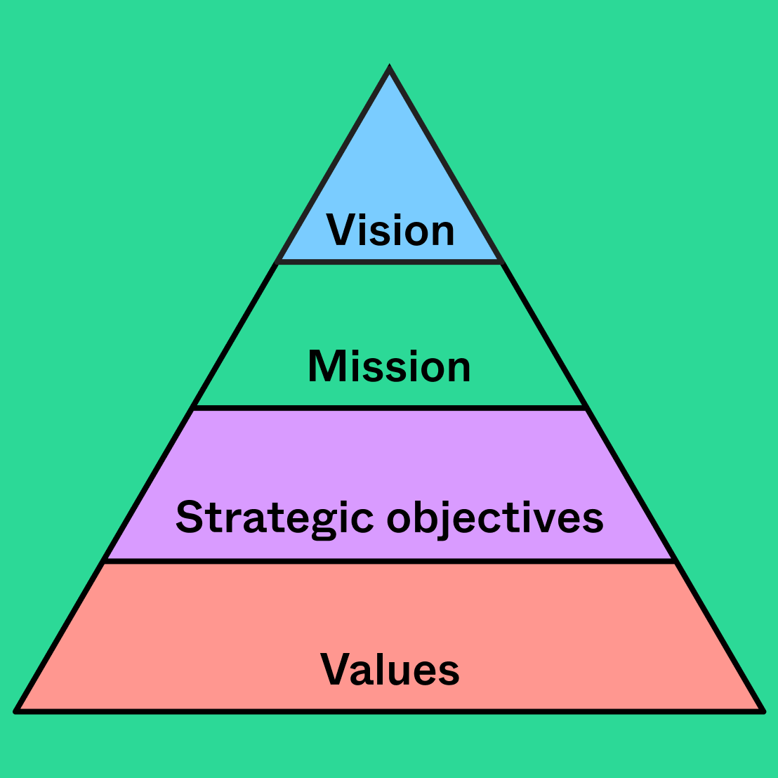 Mission Vision Values Template | Free Example | FigJam