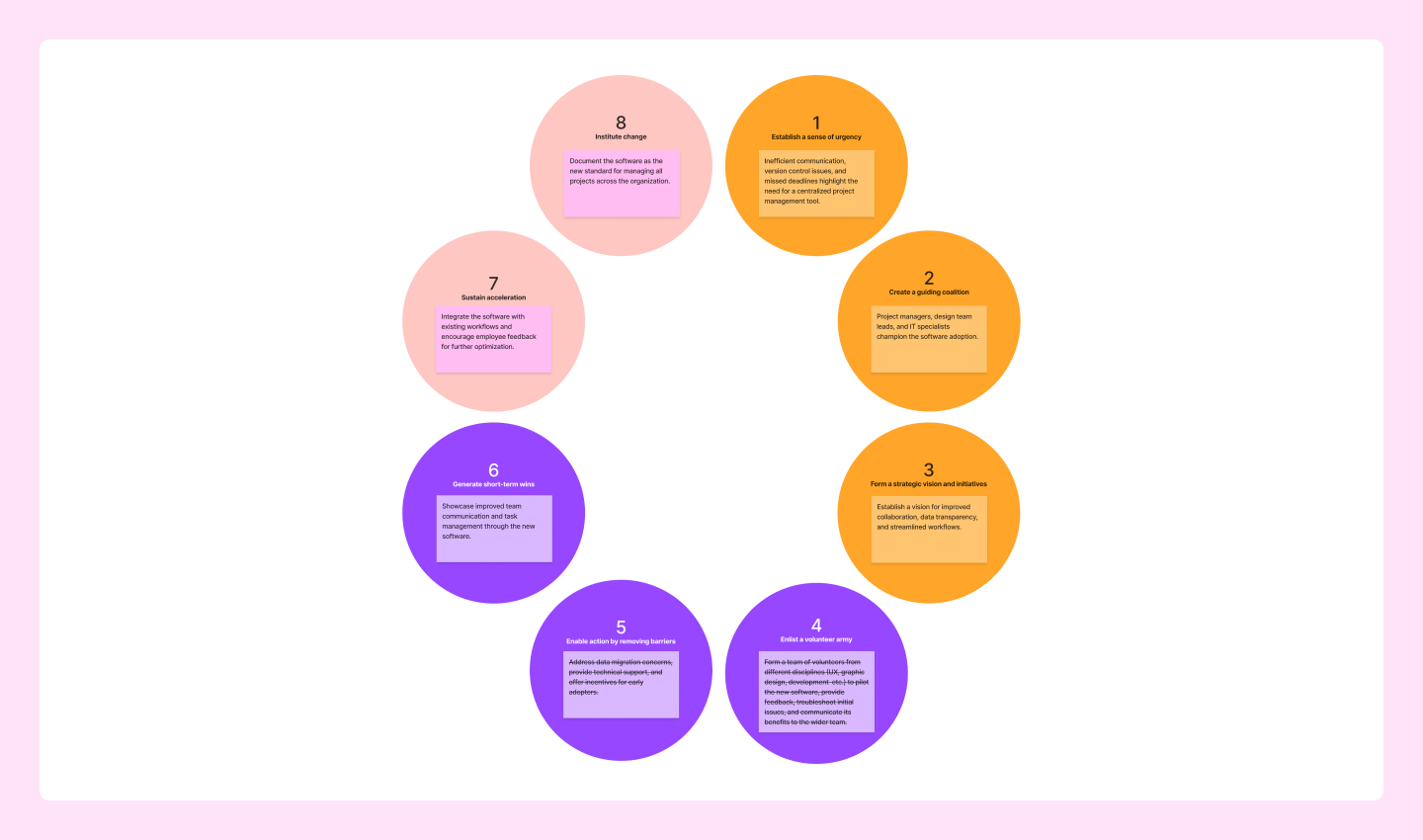 Mastering Change With Kotter’s 8-Step Change Model | Figma