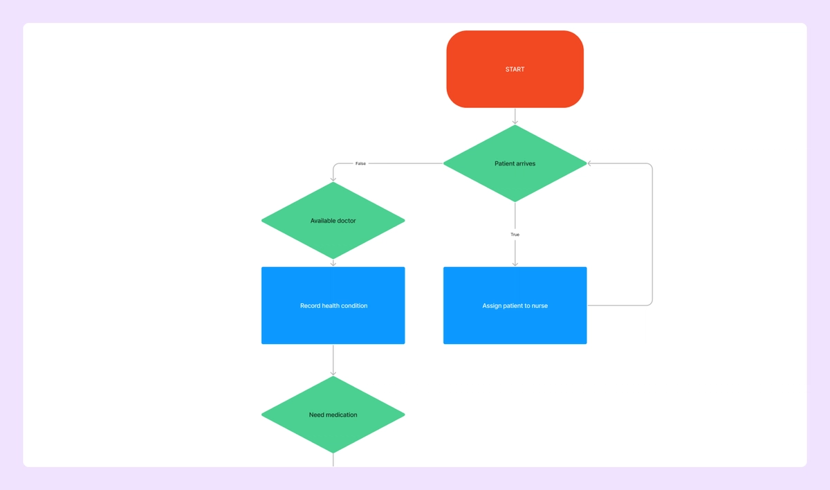 17 Types of Flowcharts and When To Use Them | Figma