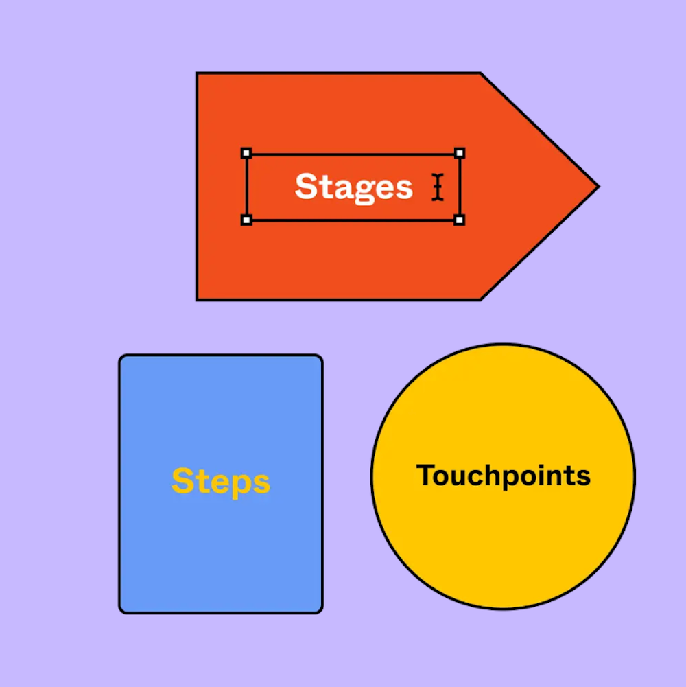 Kostenlose Nutzer-Persona-Vorlage | FigJam
