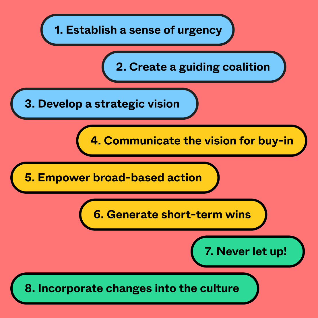 Kotter's 8 Step Change Model Examples | Free | FigJam