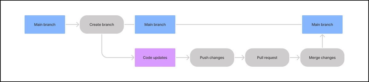 Branching in Figma
