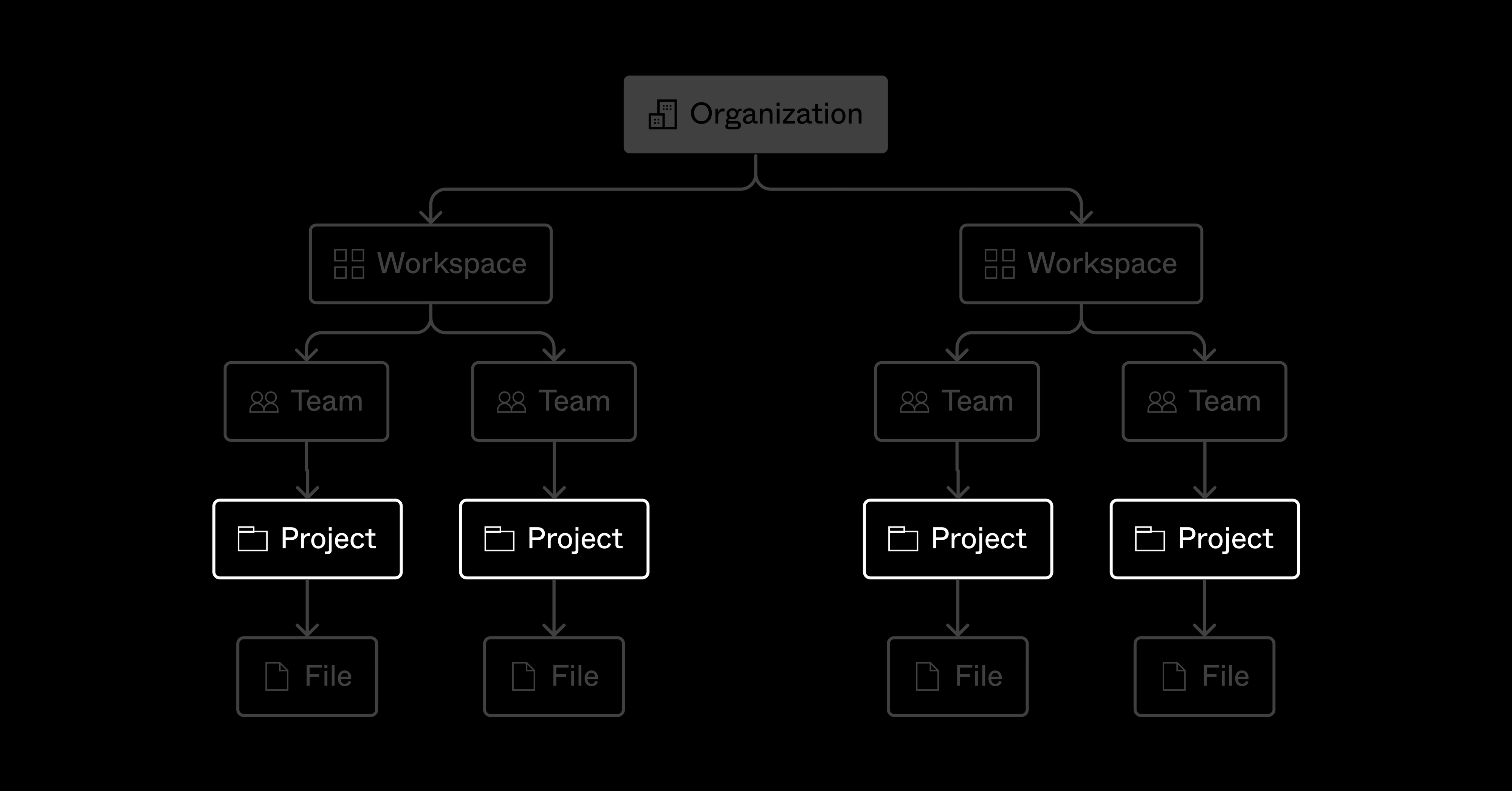 Team, project, and file organization