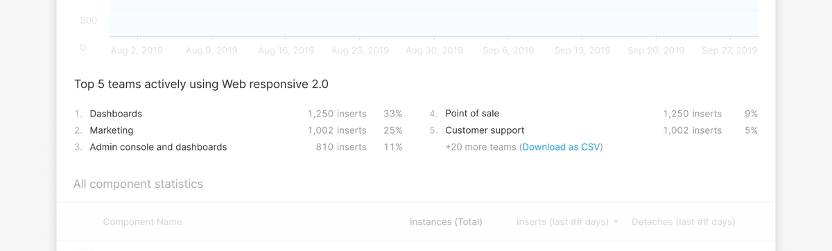 Five ways to make the most of Design System Analytics