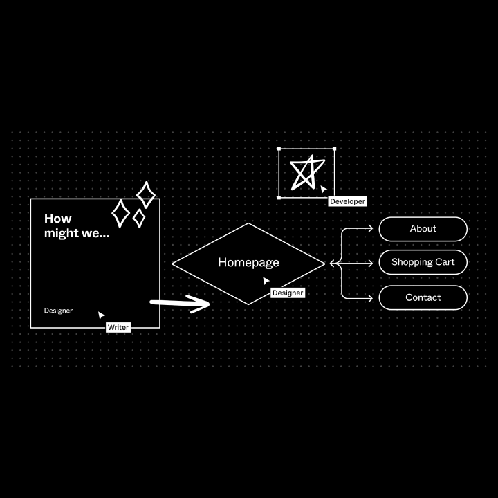 Figma Best Practices