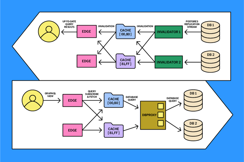 Keeping It 100(x) With Real-time Data At Scale | Figma Blog