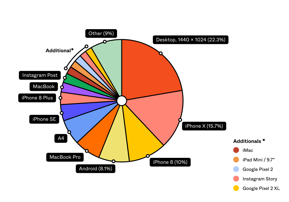 Made in Figma, 2019: Design by the numbers | Figma Blog