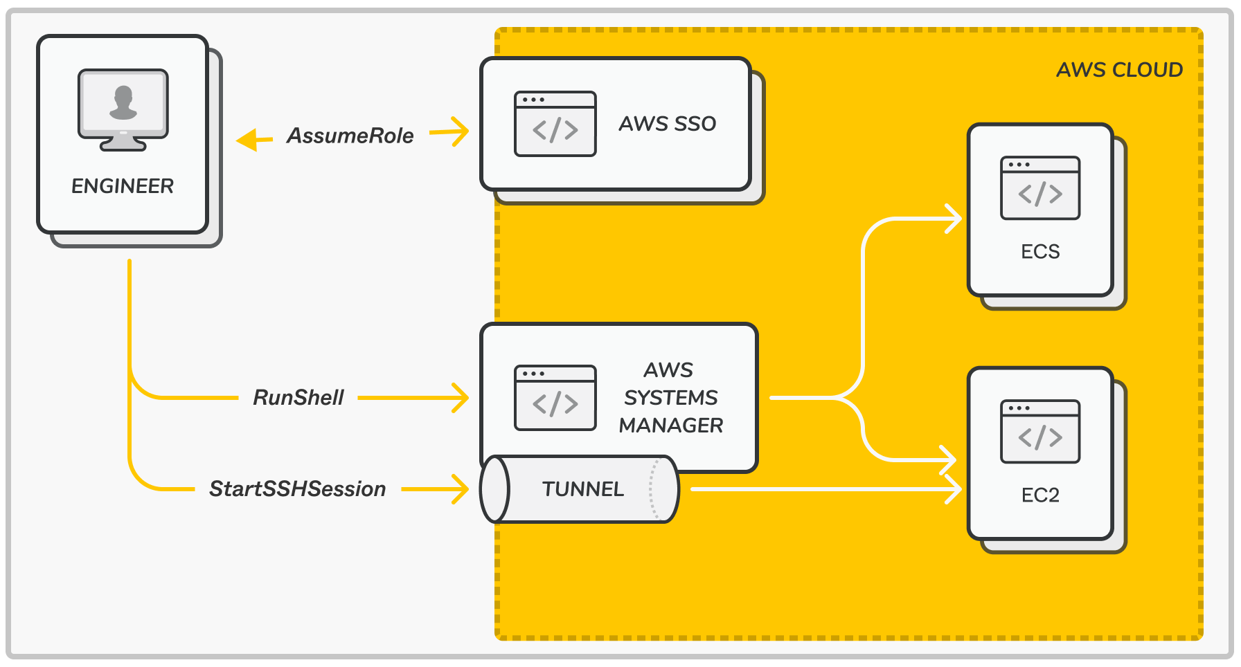 Inside Figma: getting out of the (secure) shell | Figma Blog