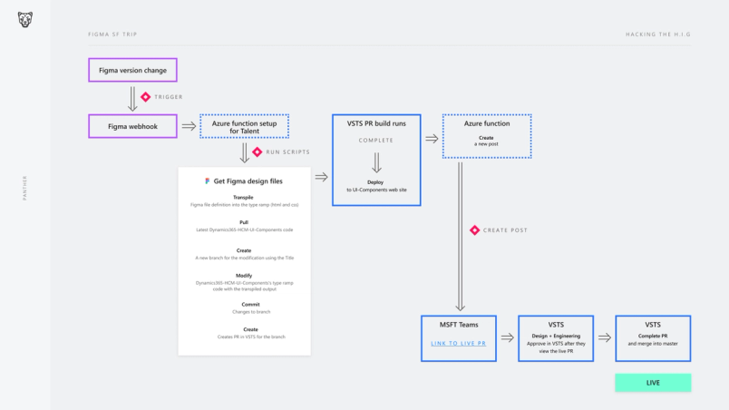Microsoft automates design handoff with Figma’s API [Video] | Figma Blog