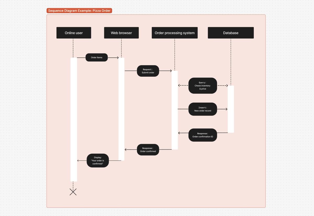 What Is a Sequence Diagram? | Figma