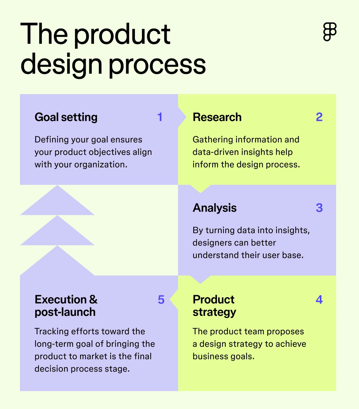 What is Product Design: A Comprehensive Guide | Figma