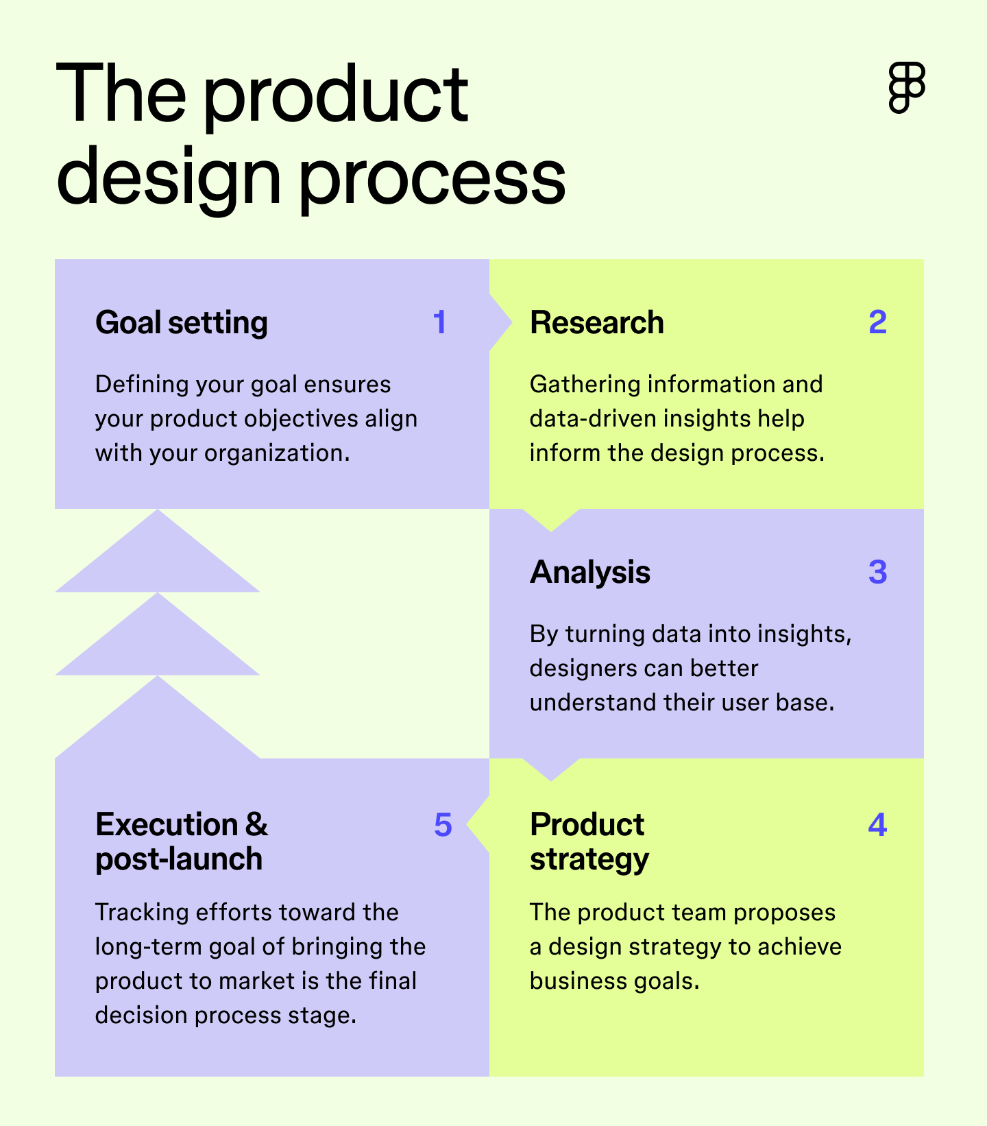 What is Product Design: A Comprehensive Guide | Figma