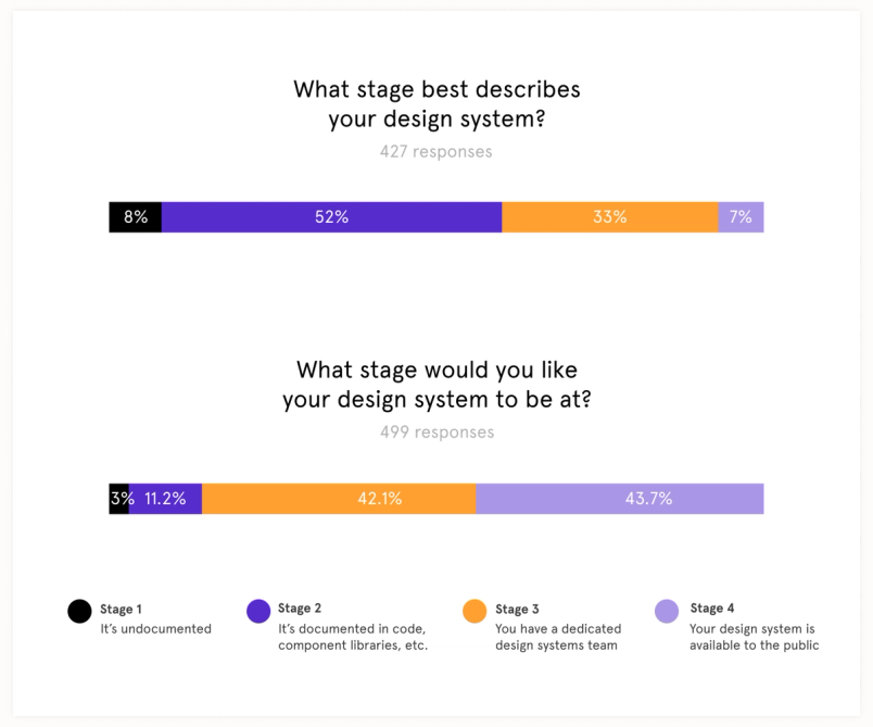 State of Design Systems 2018 | Figma Blog