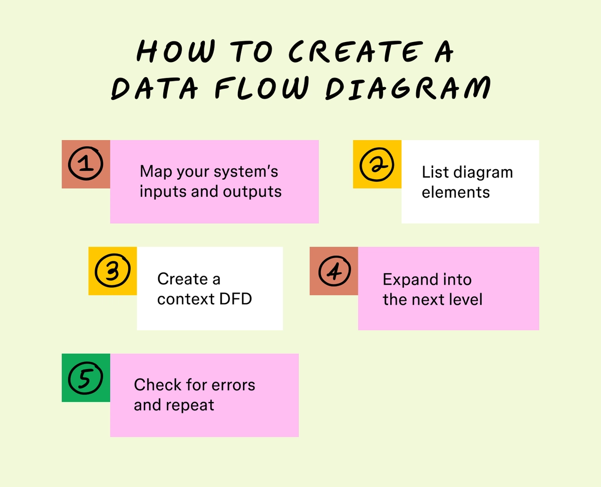 How To Draw a Data Flow Diagram in 5 Simple Steps