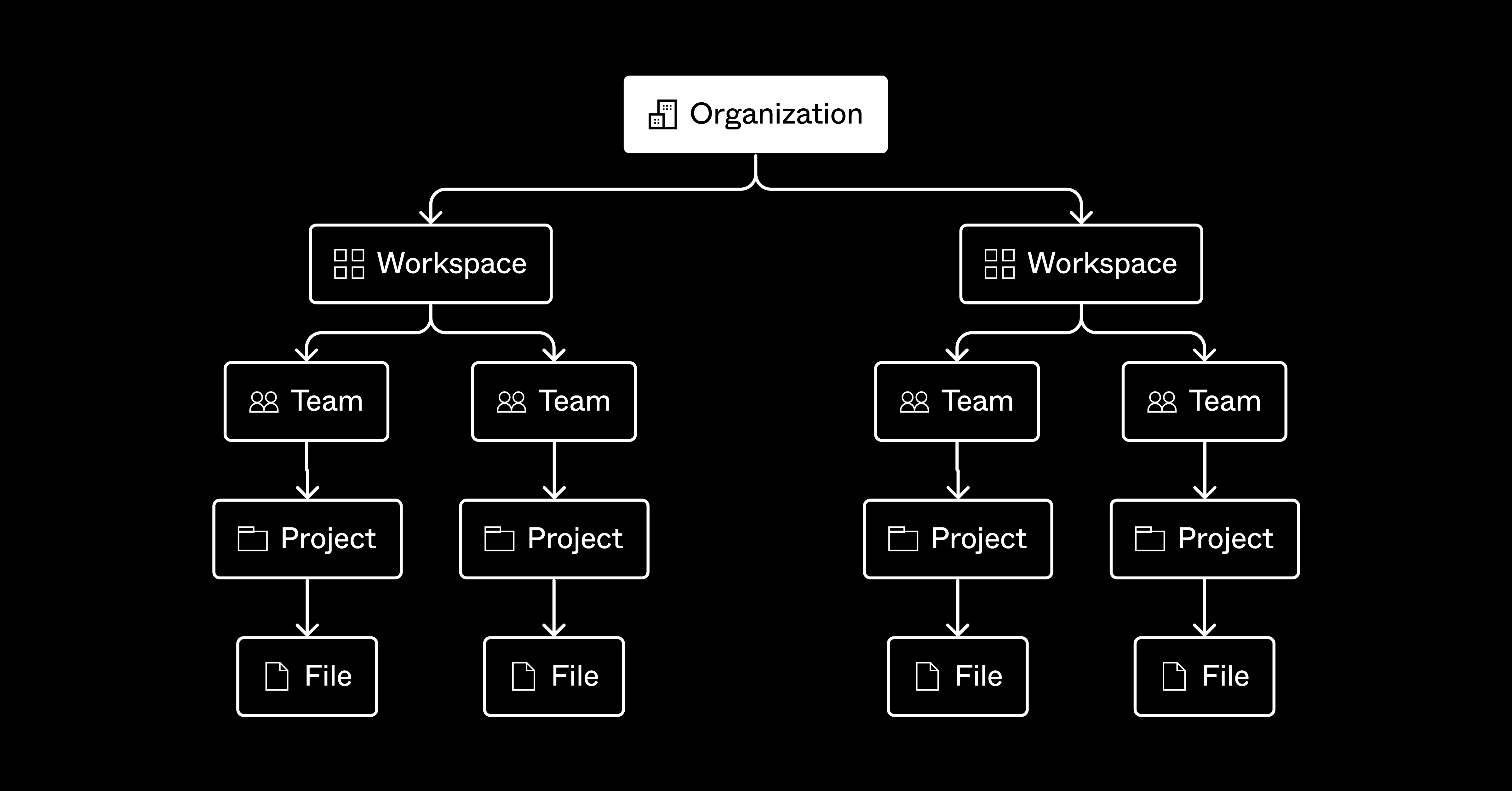 Team, project, and file organization