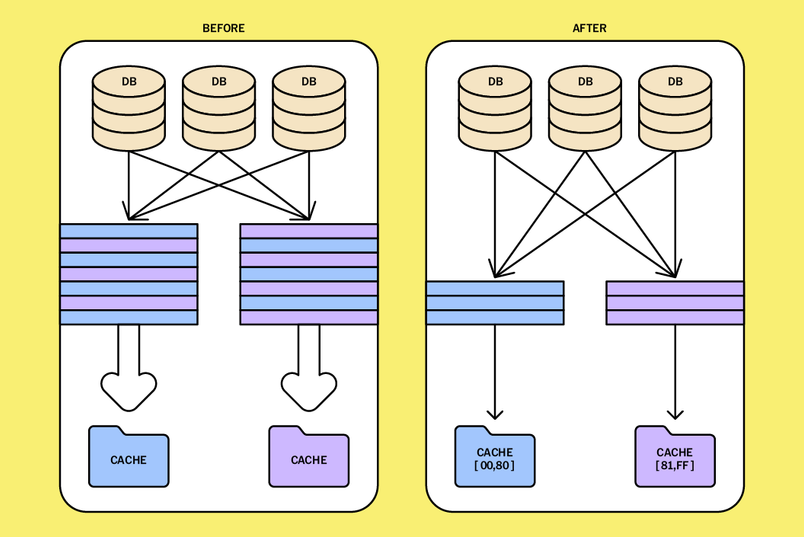 Keeping It 100(x) With Real-time Data At Scale | Figma Blog