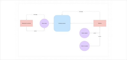 5 Steps to Visualize Processes with Data Flow Diagrams | Figma