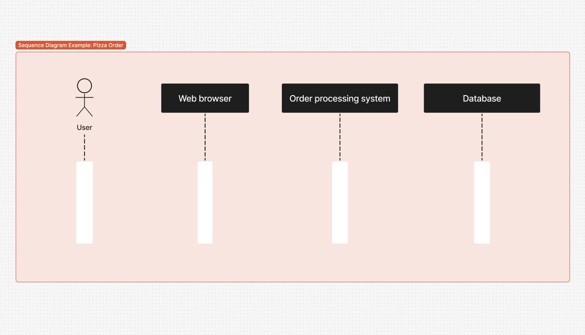 What Is a Sequence Diagram? | Figma