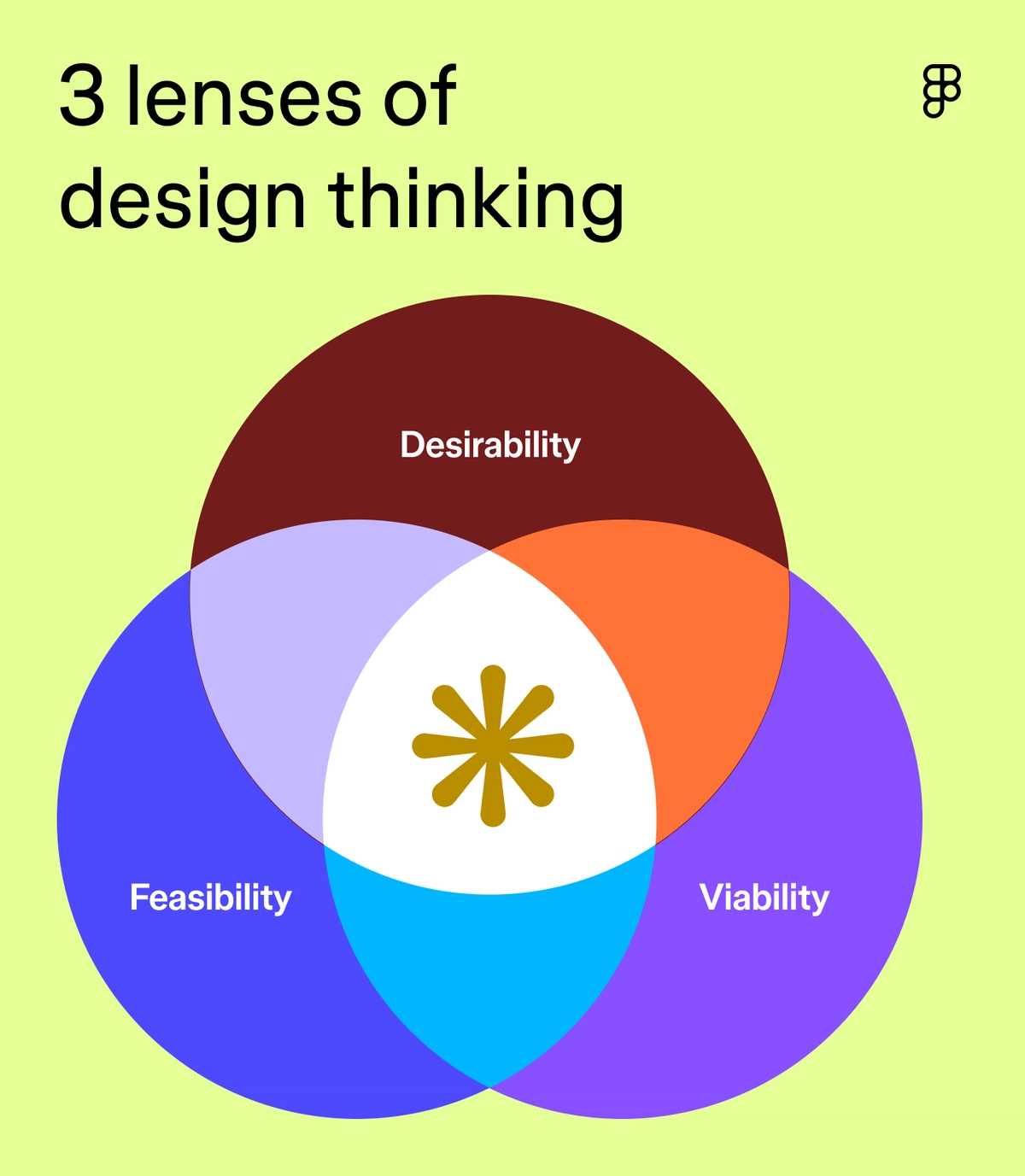 What Is Design Thinking? + How To Apply It | Figma