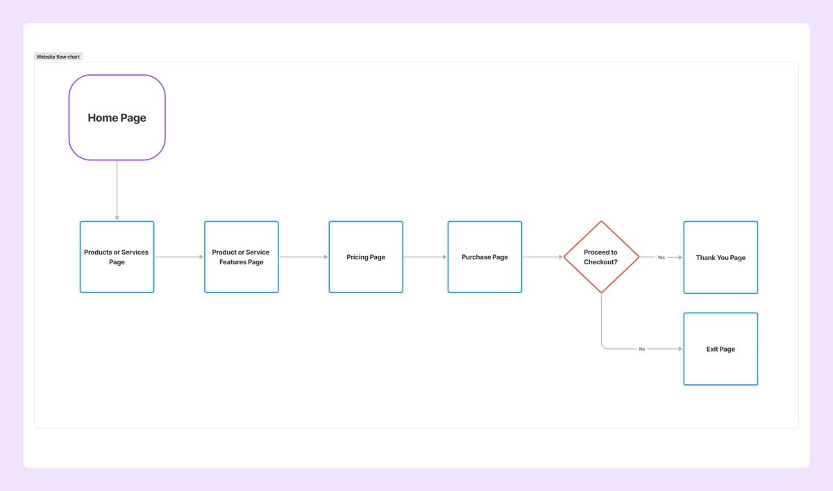 17 Types of Flowcharts and When To Use Them | Figma