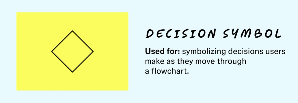 26 Flowchart Symbols and Meanings [+ Template] | FigJam