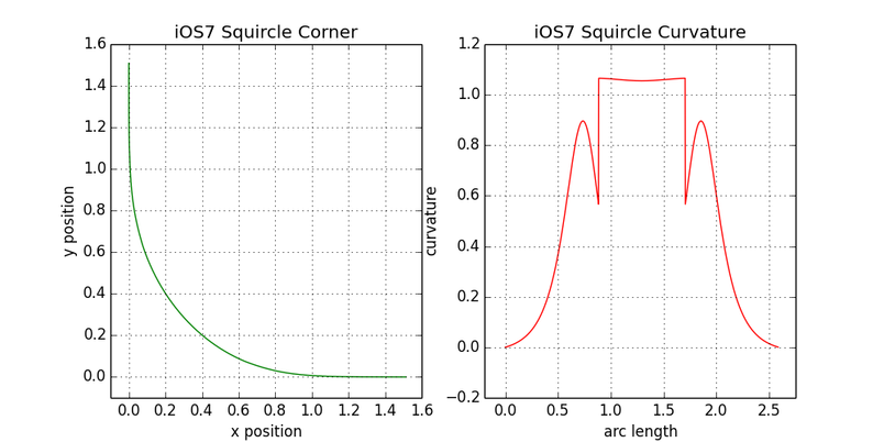 Desperately seeking squircles | Figma Blog