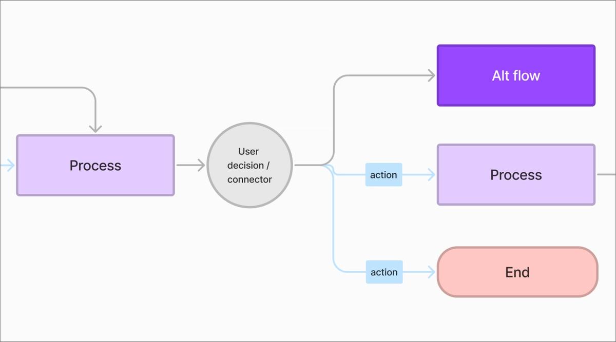 What Is Information Architecture? | Figma