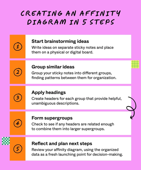 What is an Affinity Diagram? Guide + Examples | Figma