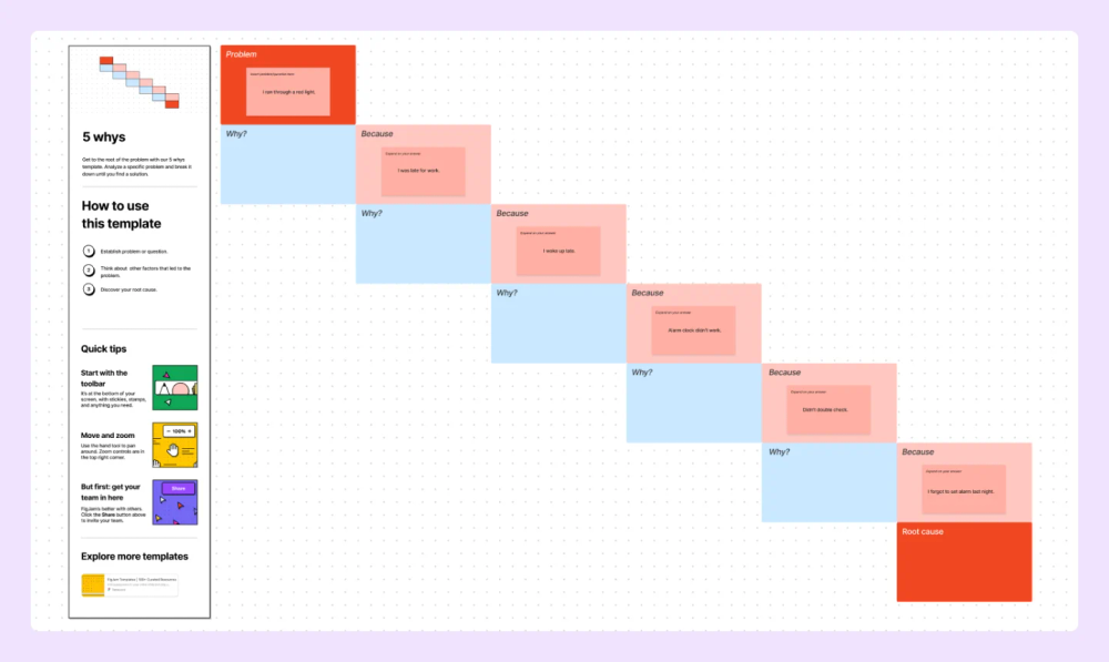 How To Use the 5 Whys: Root Cause Analysis Explained | FigJam