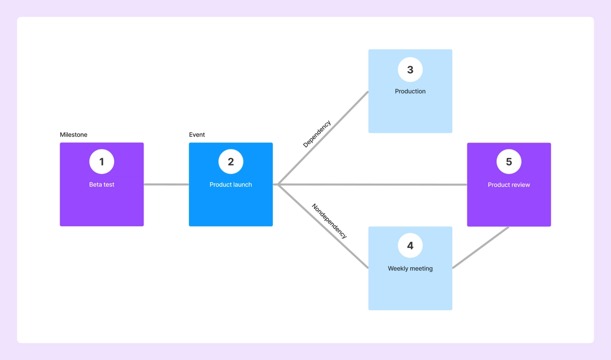 17 Types of Flowcharts and When To Use Them | Figma