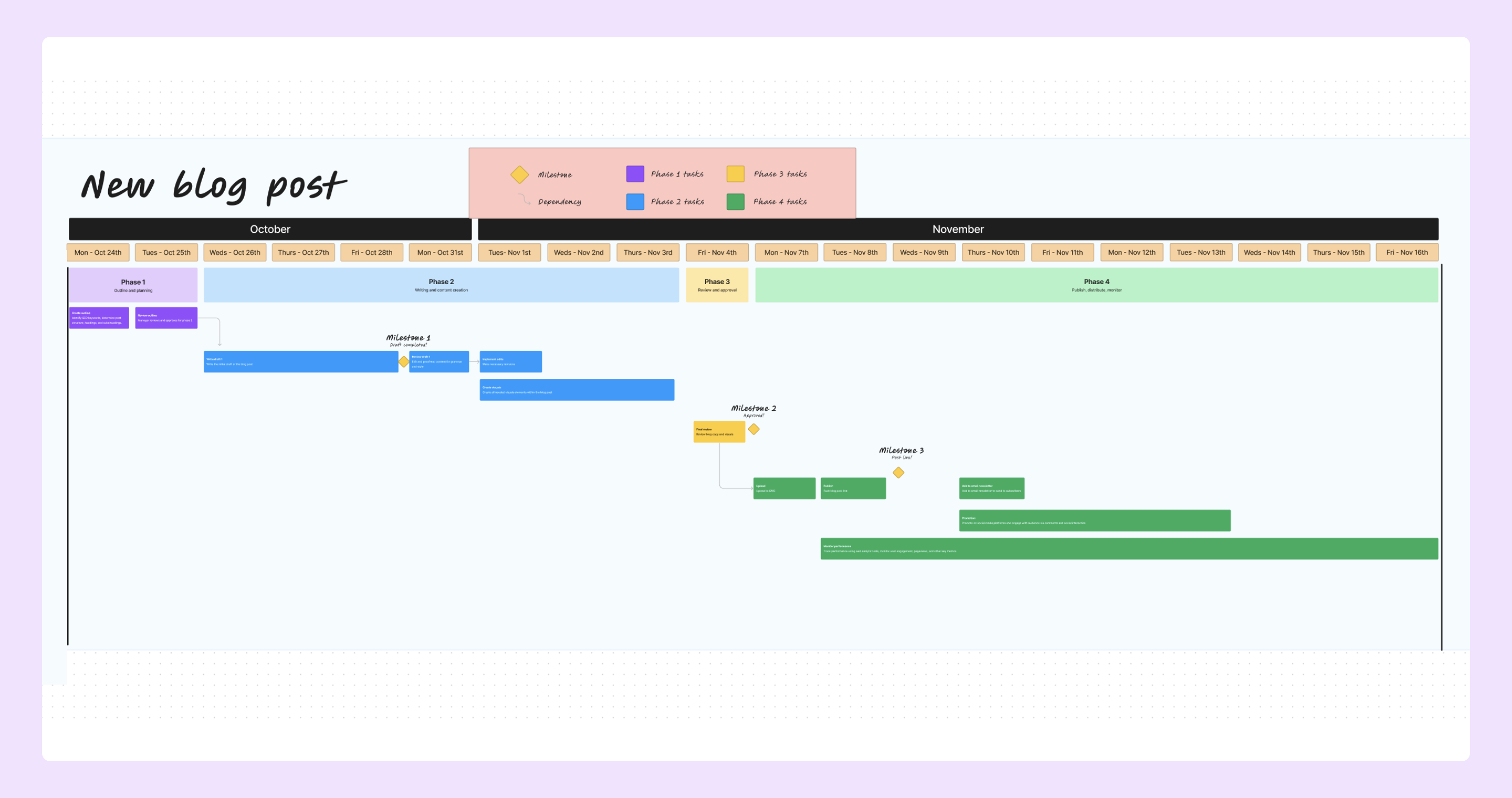 What Is a Gantt Chart? Definition + Examples | Figma