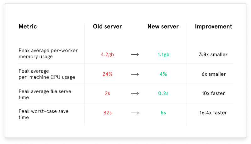 How Mozilla’s Rust dramatically improved our server-side performance ...