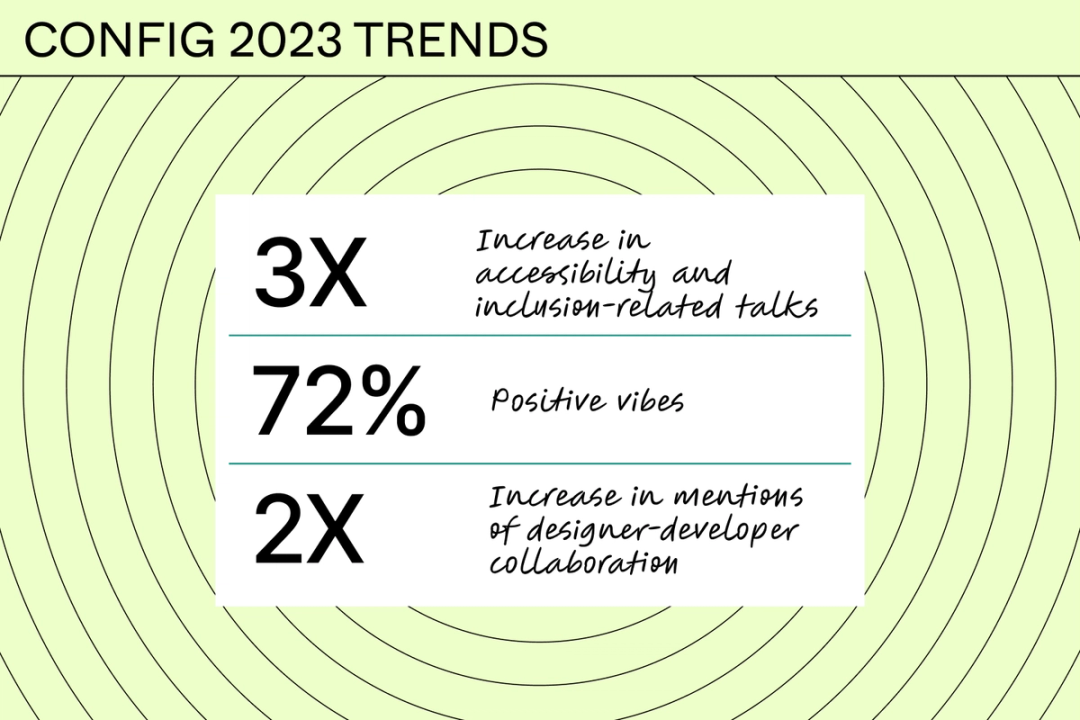 Four years in, here’s what Config tells us about the state of design ...