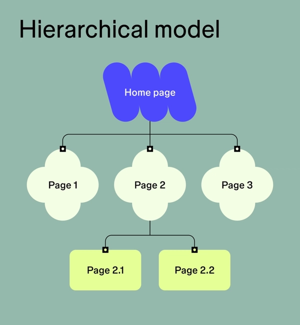 Website Structure: How To Plan the Perfect Site Layout | Figma