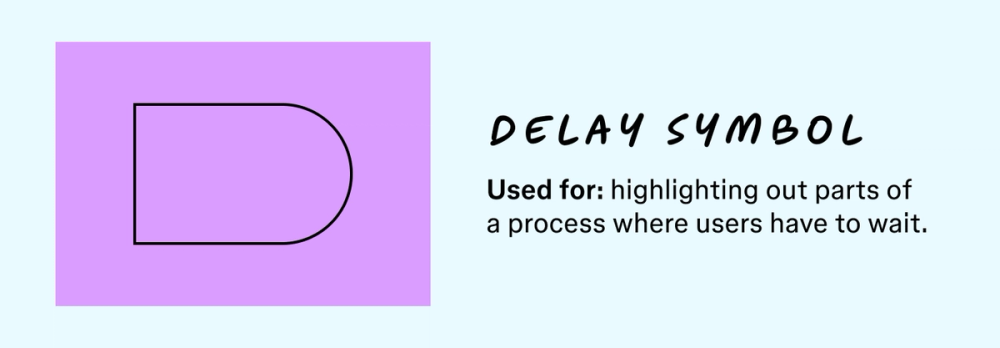 26 Flowchart Symbols and Meanings [+ Template] | FigJam