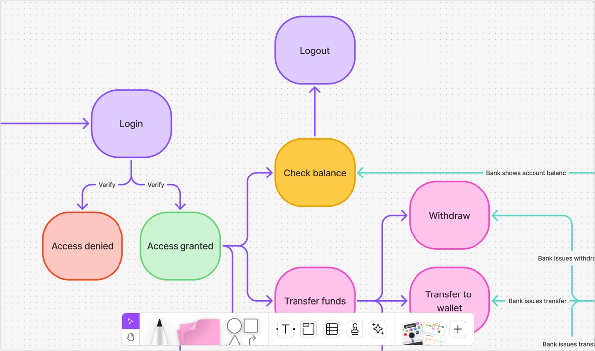 What Is a UML Diagram? 14 Types | Figma