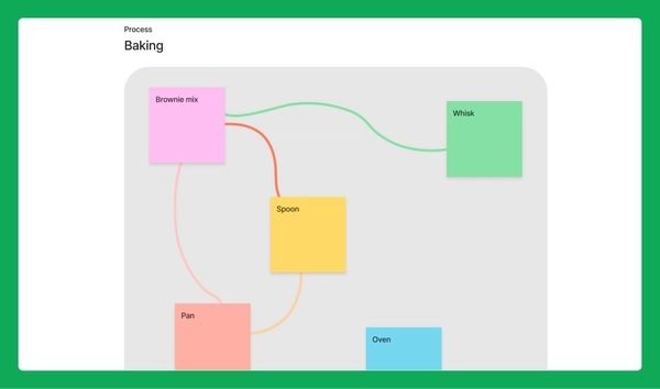 What Is Process Mapping? | Figma