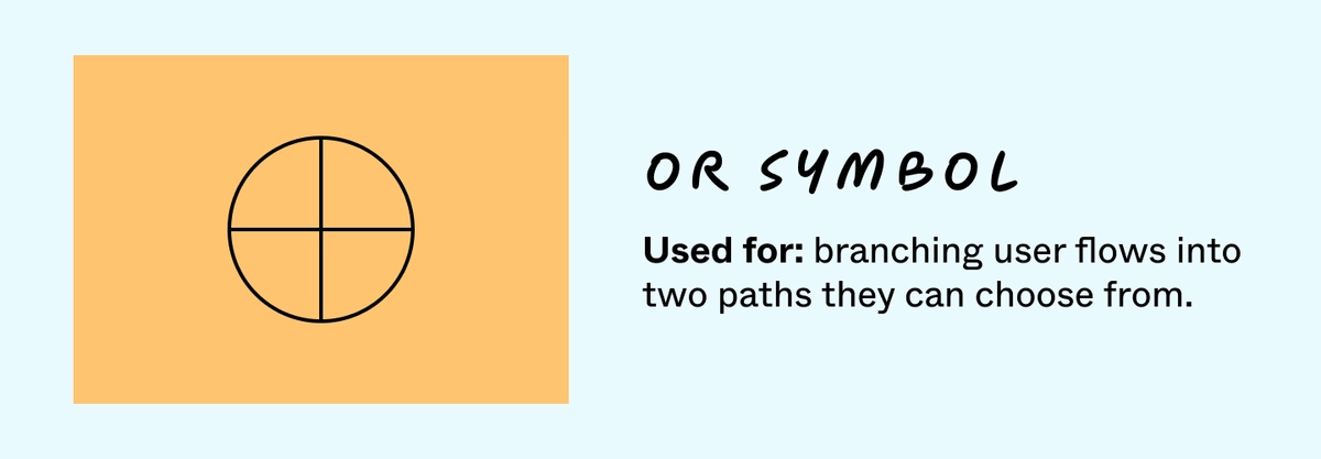 26 Flowchart Symbols and Meanings [+ Template] | FigJam