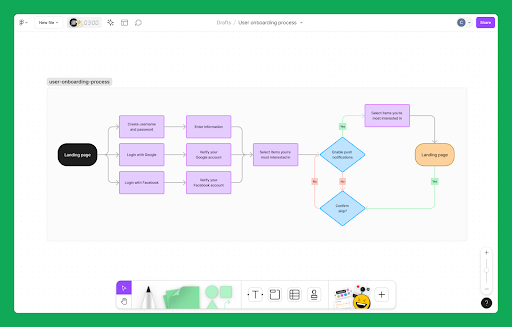 What Is a User Flow? + Why It’s Important in UX Design | Figma