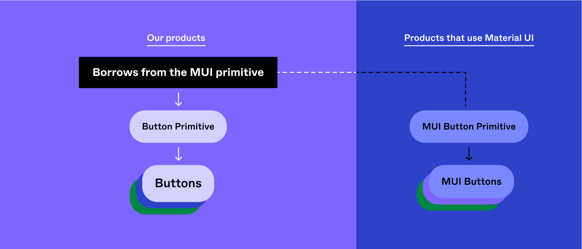 The Shared Language of Props | Figma | Figma Blog