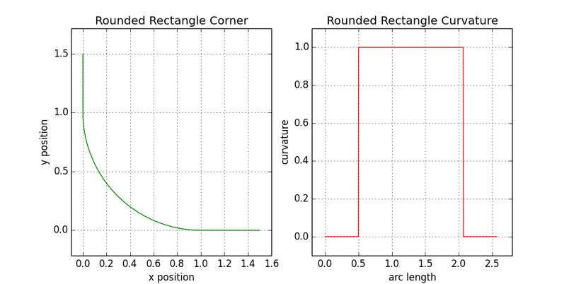 Desperately seeking squircles | Figma Blog