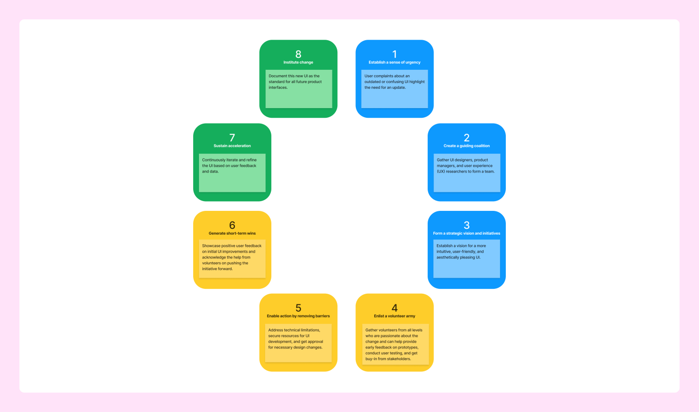 Mastering Change With Kotter’s 8-Step Change Model | Figma