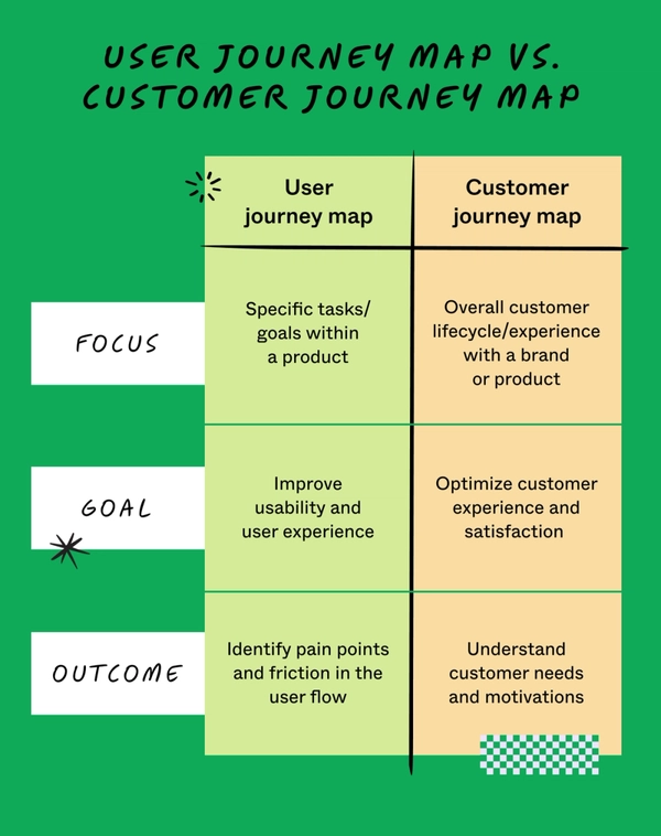User Journey Mapping: What is it & How to do it | Figma