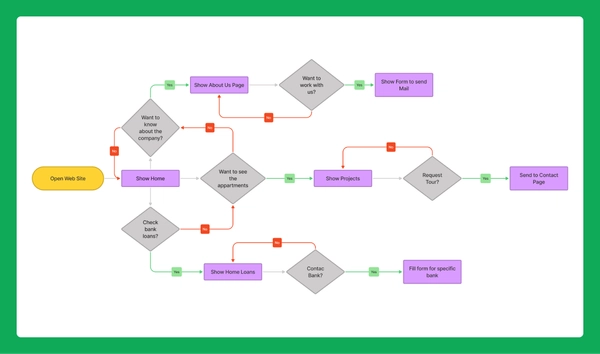 What Is Process Mapping? | Figma