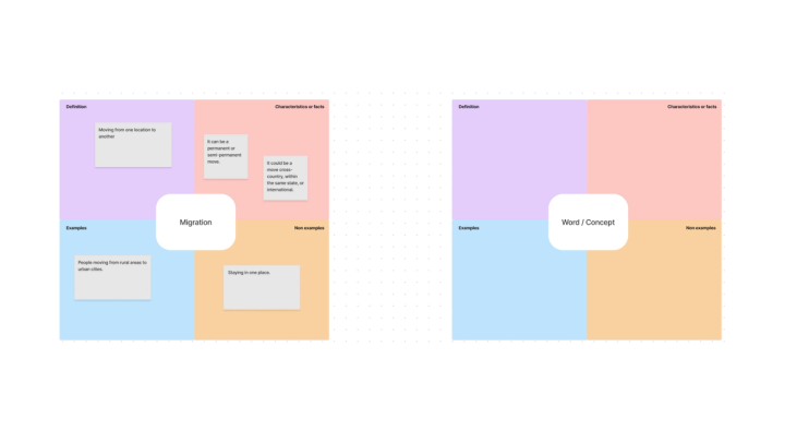 Frayer Model Template | Free Example | FigJam
