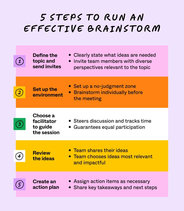 What is Brainstorming? Tips, Methods & Free Templates | Figma