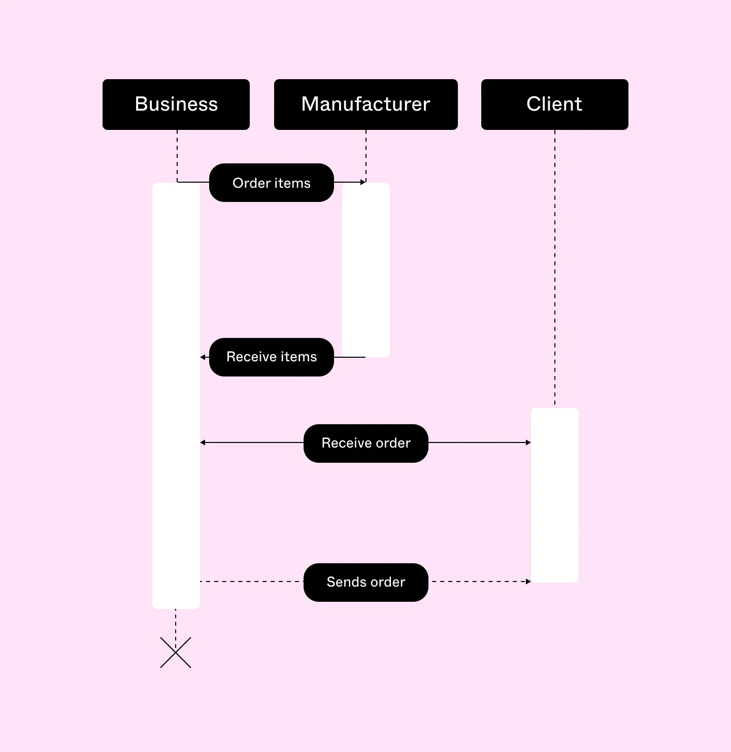 What Is a Sequence Diagram? | Figma