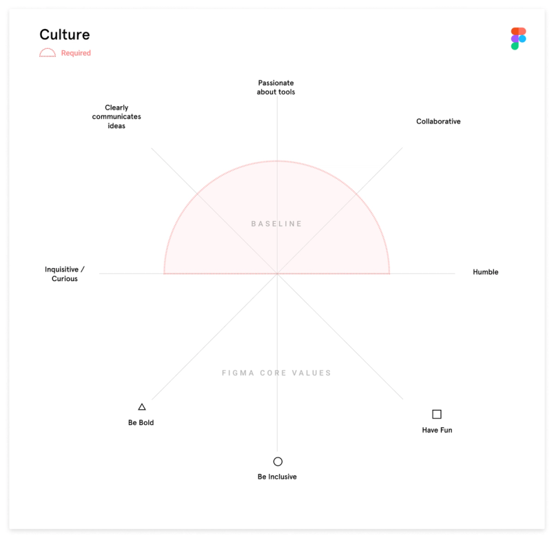 How we built the Figma Design team | Figma Blog