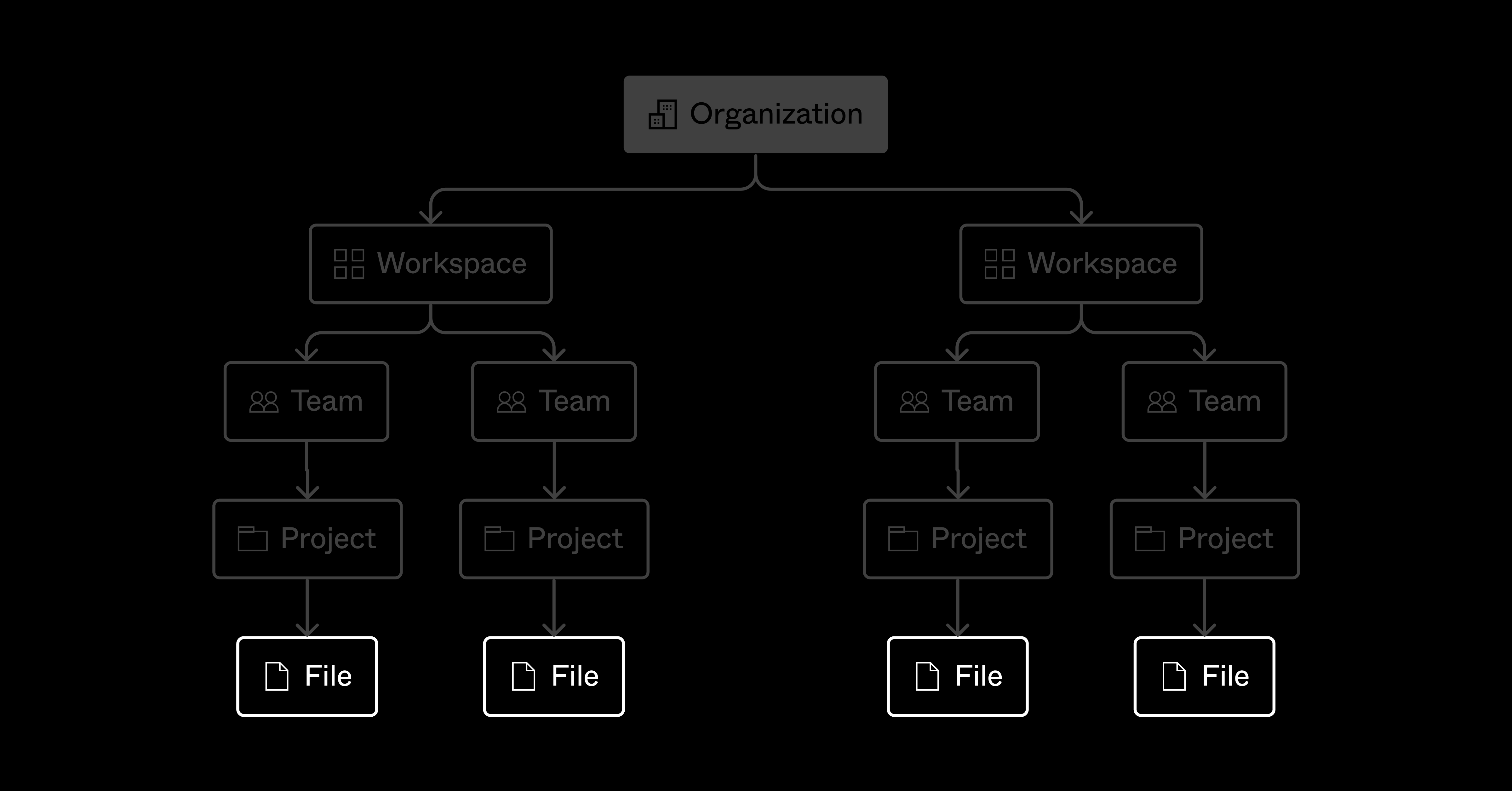 Team, project, and file organization