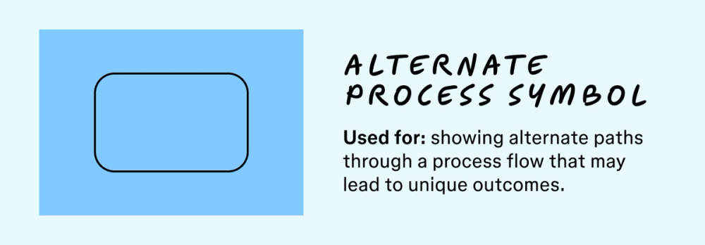 26 Flowchart Symbols and Meanings [+ Template] | FigJam